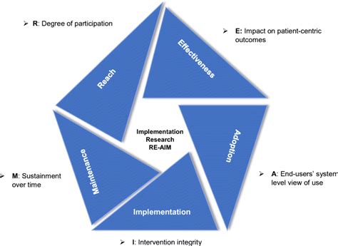 Dimensions Of The Reach Effectiveness Adoption Implementation Download Scientific Diagram