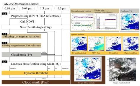remote sensing free full text daytime cloud detection algorithm