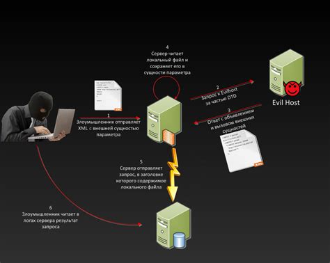 Xml Data Retrieval Безопасность