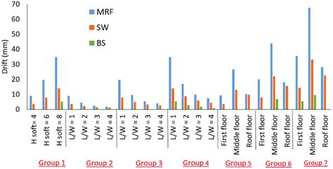 Comparison Between Drift For All Groups By Using Mrf Sw And Bs System
