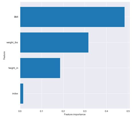 Binary Classification Project Using Decision Tree With Kaggle Dataset