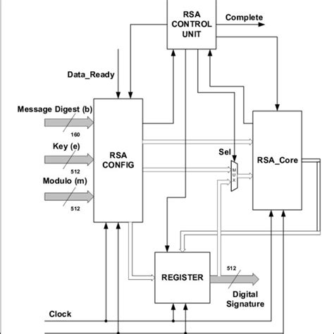 The RSA Algorithm Architecture Download Scientific Diagram