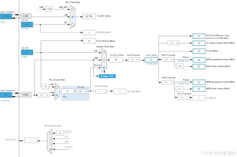 Stm32系统时钟配置 Csdn博客