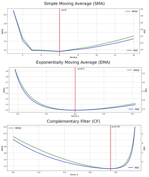 Motion Sensors For Knee Angle Recognition In Muscle Rehabilitation Solutions