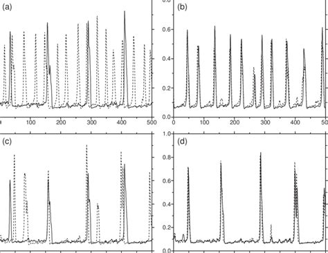 Time Courses Of X 1 Solid Line And Of X 2 Dashed Line In The