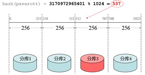 MySQL 主从复制 读写分离 分库分表 Juno 博客园