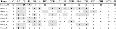 the optimal number of clusters obtained by each cluster validity