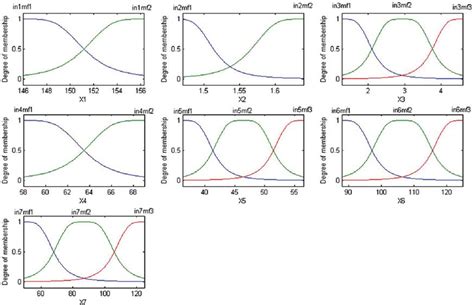 Membership Functions Of Input Variables X 1 To X 7 Download Scientific Diagram