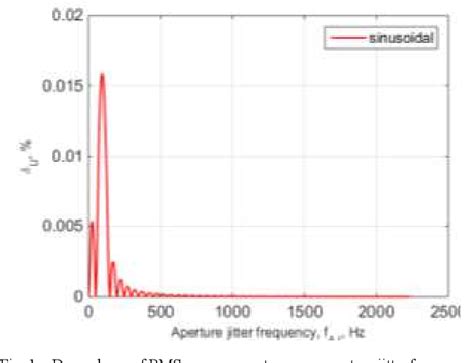 Figure 1 From Approximation Of The Adc Aperture Jitter By The Sinusoidal Function To Estimate