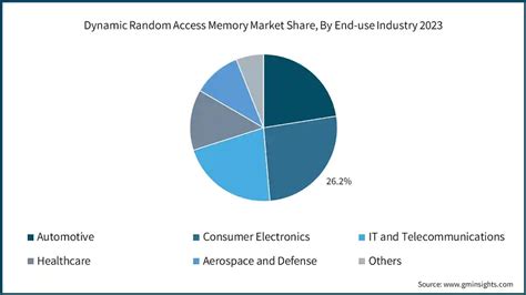 Dynamic Random Access Memory Market Size Report 2032