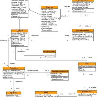 PDF Utilizing CK Metrics Suite To UML Models A Case Study Of Microarray MIDAS Software
