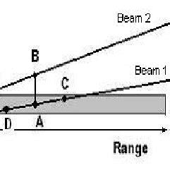 Locations Used To Calculate Mean Wind Shear From Doppler Velocities Download Scientific Diagram