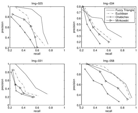 Precision Versus Recall Download Scientific Diagram