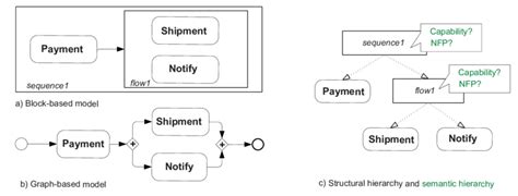 1 a a block based business process model b a graph based business
