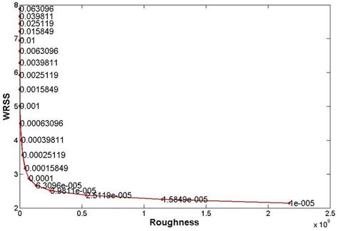 trade off curve showing the plot of the misfit wrss weighted residual