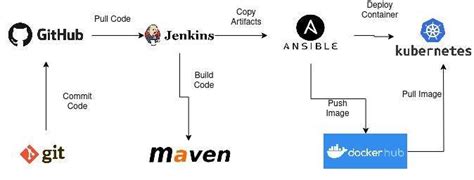 musa sekandi on linkedin constructing a ci cd pipeline for abc