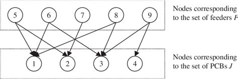 Example Of The Precedence Graph For The Printed Circuit Board Grouping Download Scientific