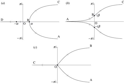 The Paths Of Steepest Descent When A X 1 And C X 1 Download