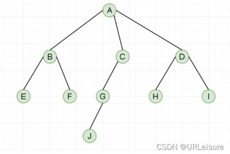 【数据结构】树 树的存储（图解、树、森林与二叉树的转换）孩子链表表示法 Csdn博客