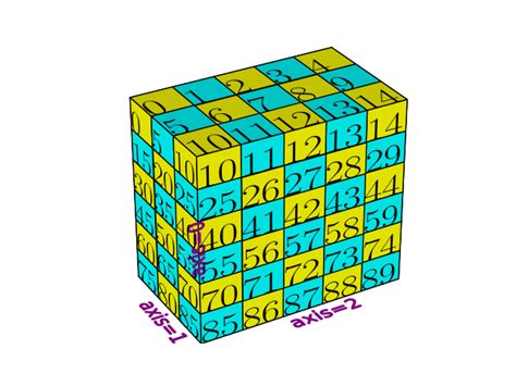 Numpy Nested List Comprehension Style In Python By Values Chess Style Stack Overflow