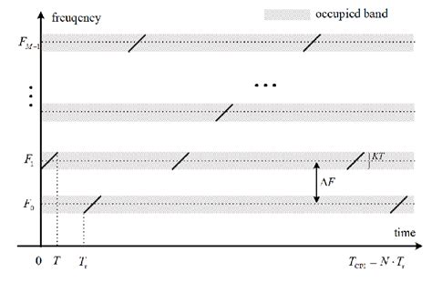 Sparse Frequency Agility Waveform Download Scientific Diagram