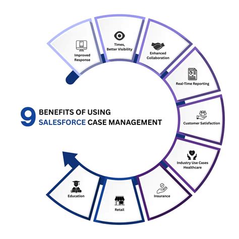 What is Salesforce Case Management? | Benefits & Features