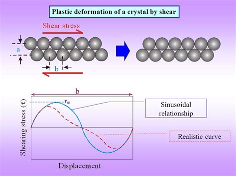 Dislocations Edge Dislocation Screw Dislocation Ppt Download
