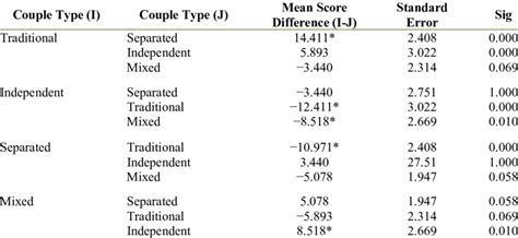 Pairwise Comparison Of Test Results On Couple Type Download Scientific Diagram