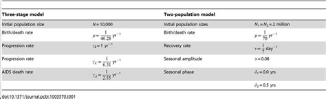 Fixed Parameters In The Epidemiological Models Download Table