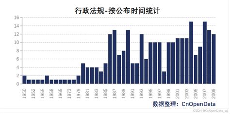 大模型文本语料库之cnopendata中国法律法规数据法律条文数据集 Csdn博客