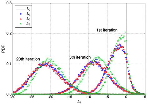 Evolution Of Empirically Measured Extrinsic Information Histogram With