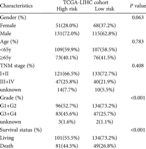 Basic Data Of Patients Between Different Risk Groups Download