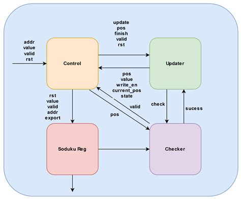Ece5760 Fpga Sudoku Puzzle Solver
