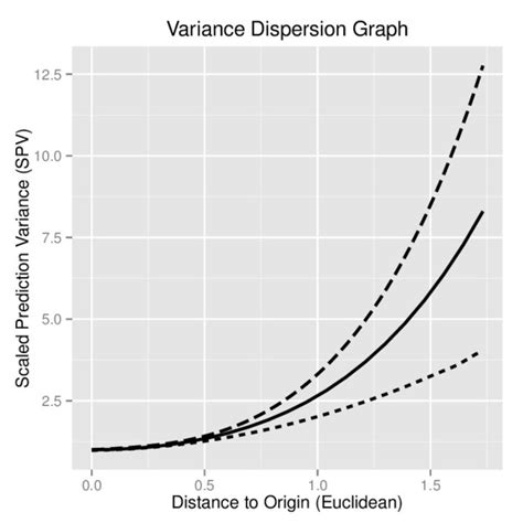An Example Of A Variance Dispersion Graph Download Scientific Diagram