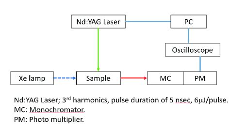 Scheme Of Transient Measurement System Download Scientific Diagram