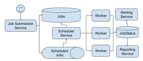 Distributed Job Scheduler system design | by Dilip Kumar | Medium