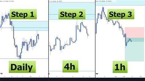 Best Top Down Analysis Strategy Smart Money And Price Action Forex