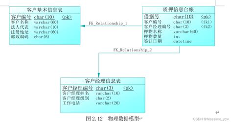 银行信贷管理系统质押信息子模块银行信贷业务涉及到的数据库表 Csdn博客