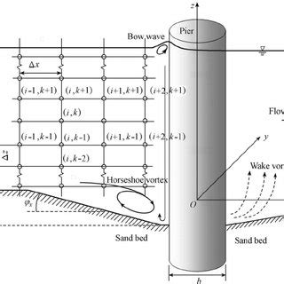 Schematic Diagram Of Grid Points For ADV Measurements Download Scientific Diagram