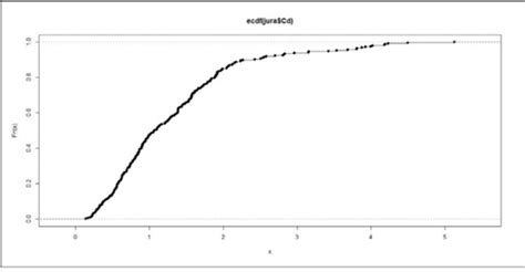 Solved The Following Graph Shows The Cumulative Curve Of