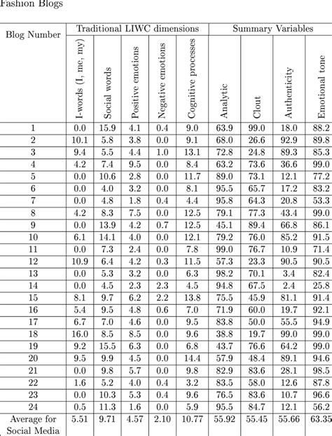 liwc results displayed by the texts on the about pages of download