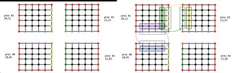Left Example Of A Cartesian Decomposition Between 4 Processes Of The
