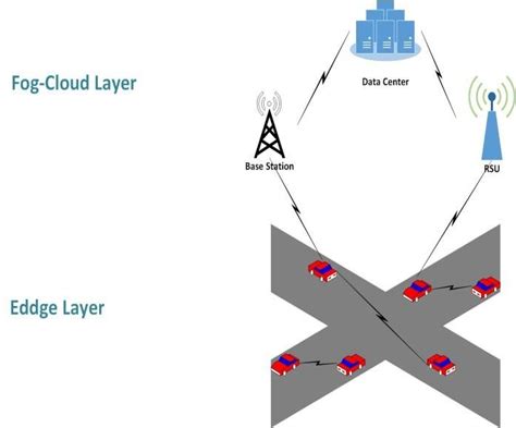Fog Cloud Layer And Edge Layer Download Scientific Diagram