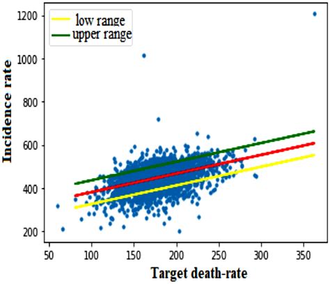 Range Prediction On Cancer Dataset Using Parallel Lines To Linear