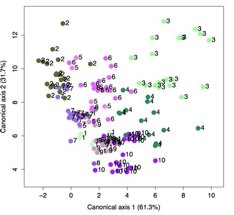 5 Discriminant Functions Analysis Biplot Of Mahalanobis Distances