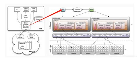 Hive Hbase