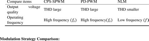 Comparison Results Of CPS PWM PD PWM And NLM 21 Levels Download Scientific Diagram