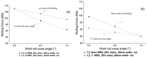 Jmmp Free Full Text Theoretical Analysis Of Rolling Force During Cold Rolling With Roll