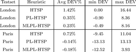 Impact Of Approximation τ And The Machine Learning Algorithm On