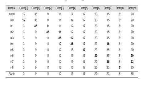 Algoritma Zone Metode Seleksi Selection Sort